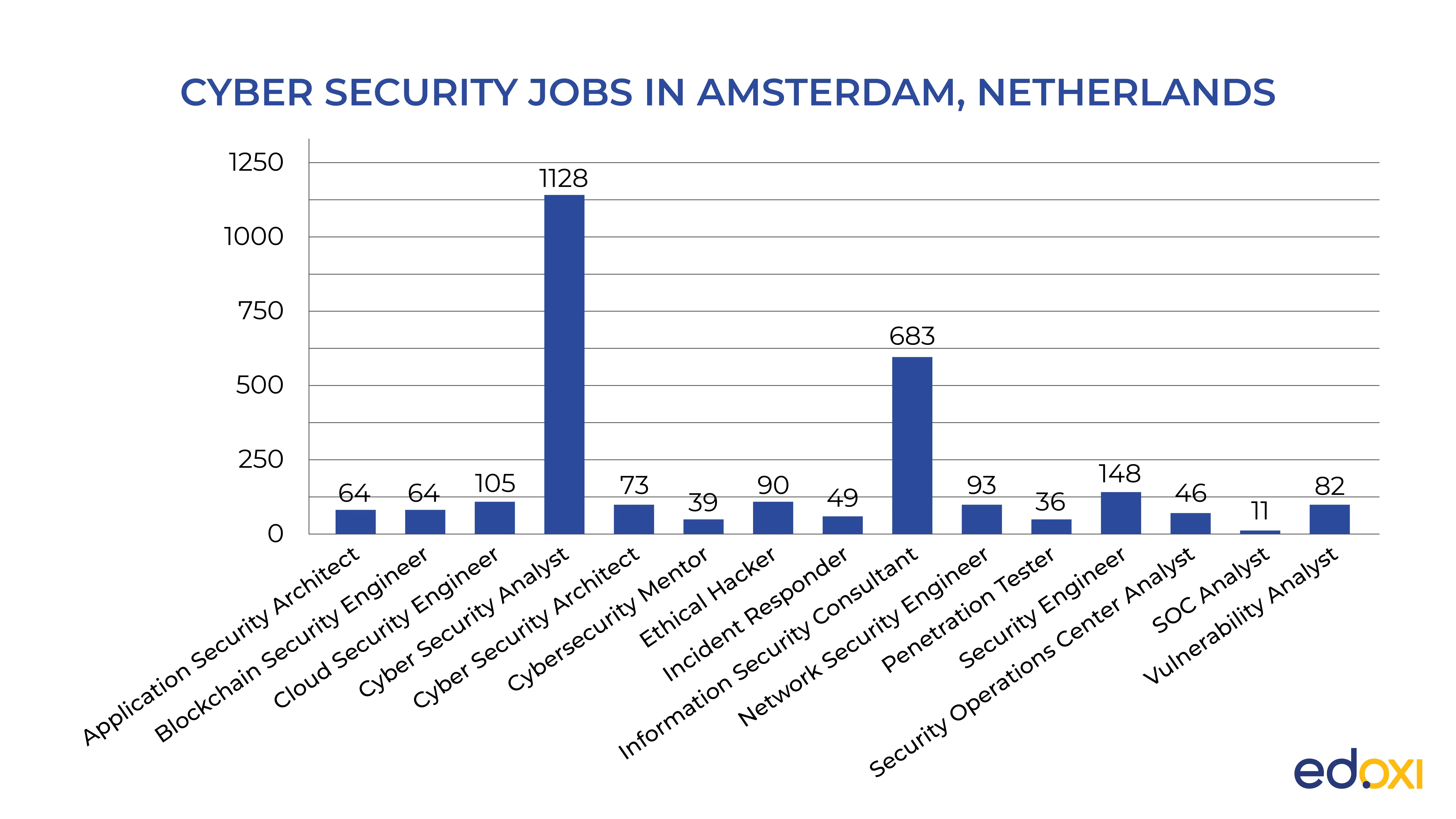 Top Cybersecurity Job Roles in Amsterdam, Netherlands