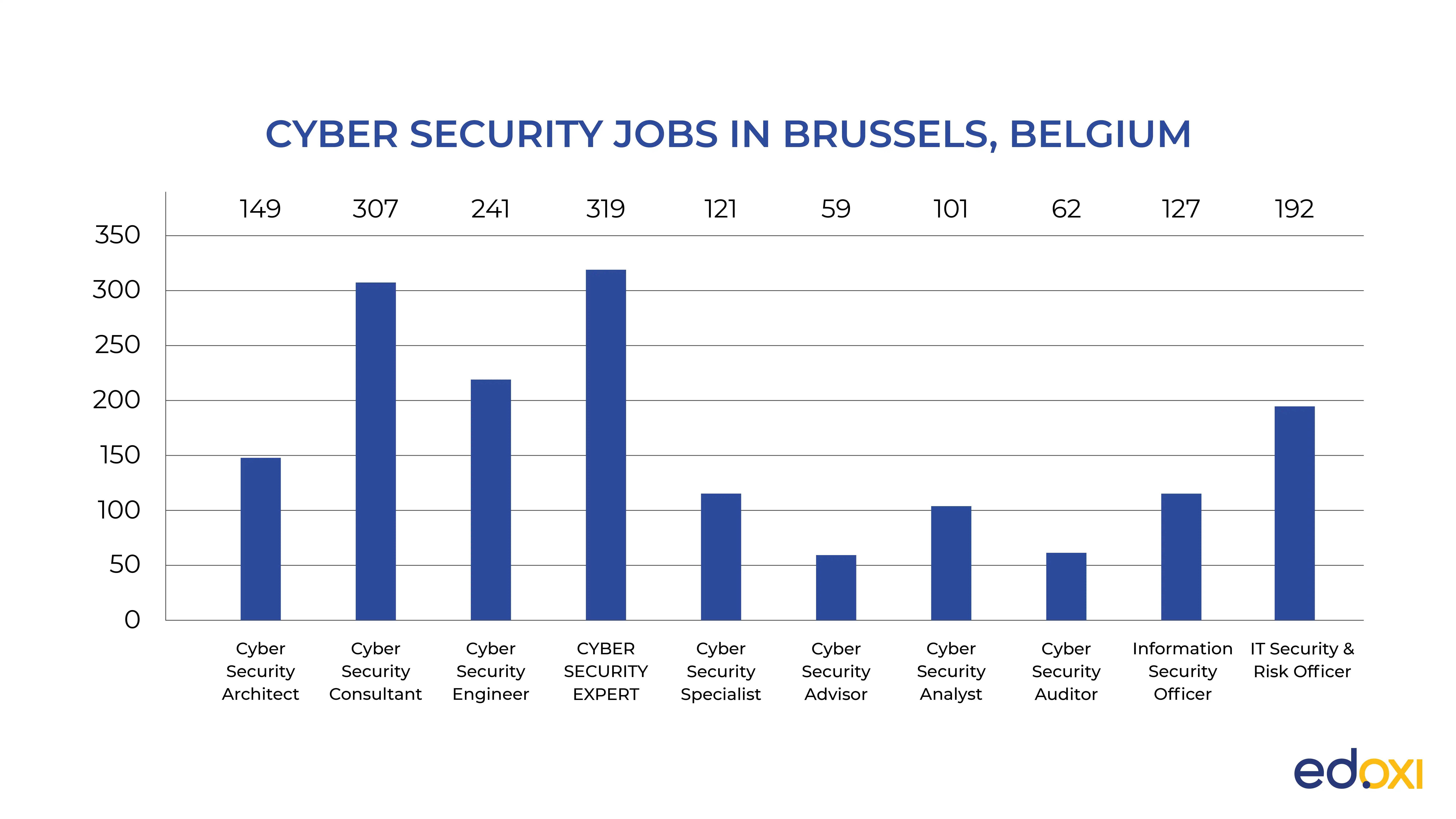 Top Cybersecurity Job Roles in Brussels, Belgium | Edoxi